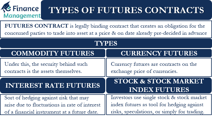 EFinanceManagement Types Of Futures Contracts