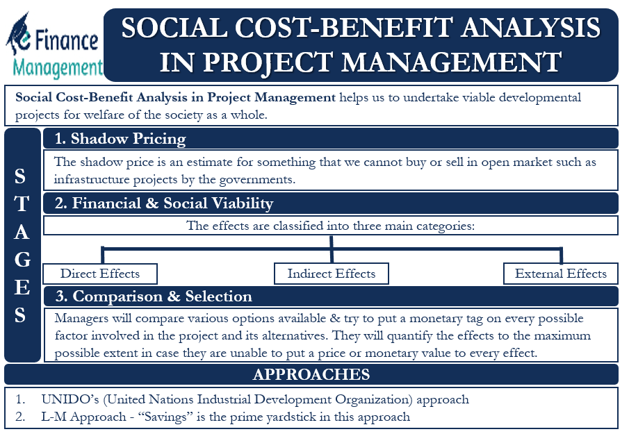 Social Cost benefit Analysis In Project Management Stages Approaches