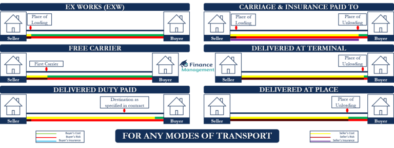 Incoterms – Meaning, History, Benefits and More | eFinanceManagement