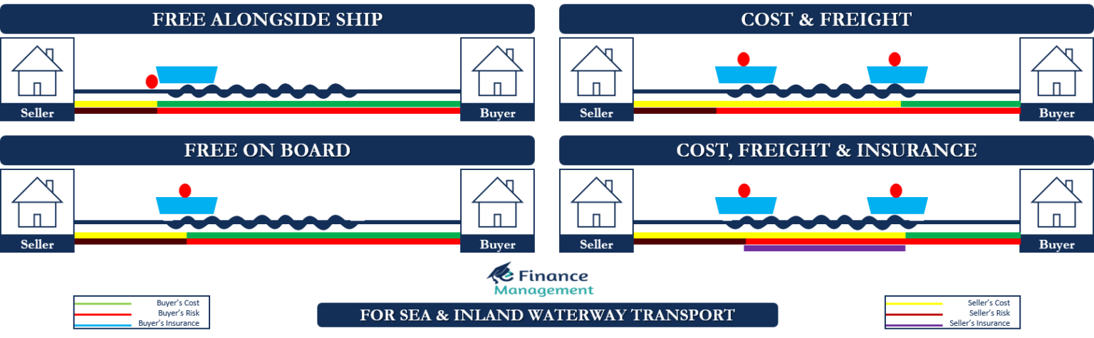 Incoterms – Meaning, History, Benefits and More | eFinanceManagement