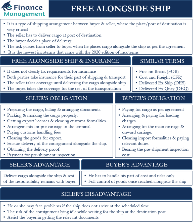 Free Alongside Ship-Meaning, Obligations, Advantages | eFM