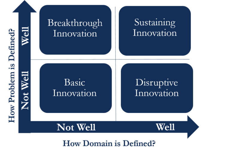 Innovation Matrix | Meaning, Types and its Explanation | eFM