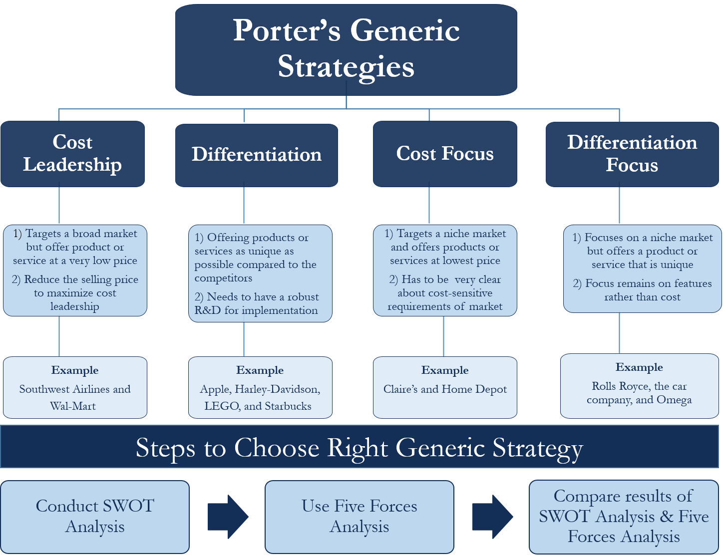 Porters Generic Strategies Meaning Types And Example