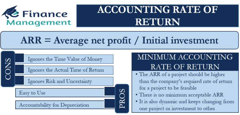 Accounting Rate Of Return Meaning Advantages Disadvantages