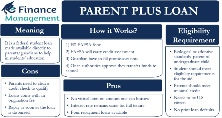 Parent PLUS Loan | Meaning, Eligibility, Interest Rate, and Benefits