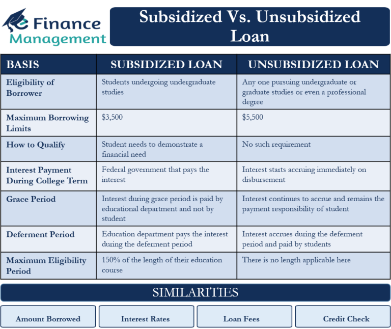 Subsidized vs Unsubsidized Loan | Differences and Similarities | eFM