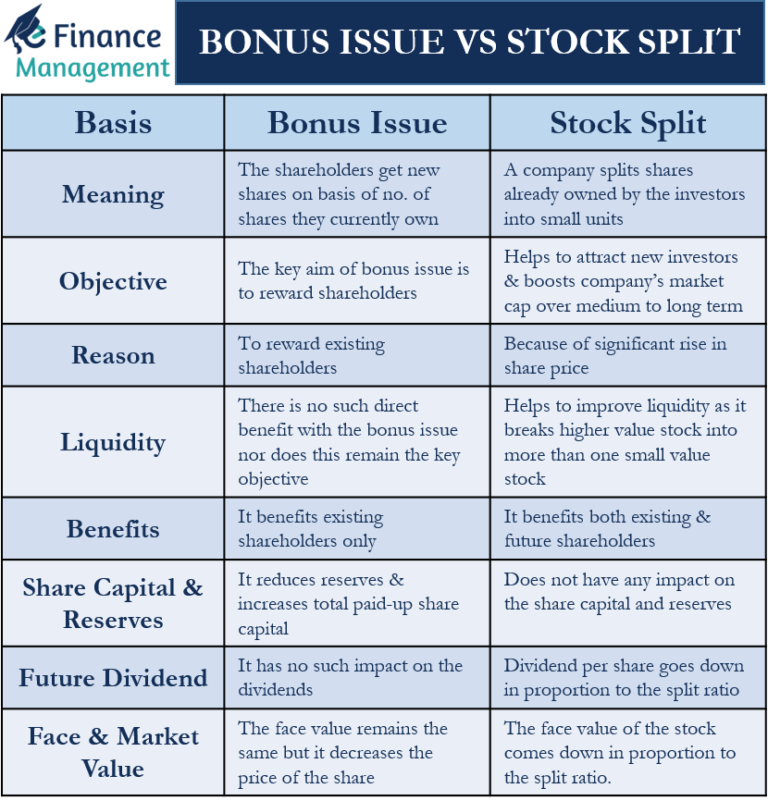 Bonus Issue vs Stock Split - Meaning, Differences, Benefits, and Impacts