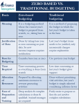 Zero Based Budgeting | Meaning, Steps, Advantage, Disadvantage