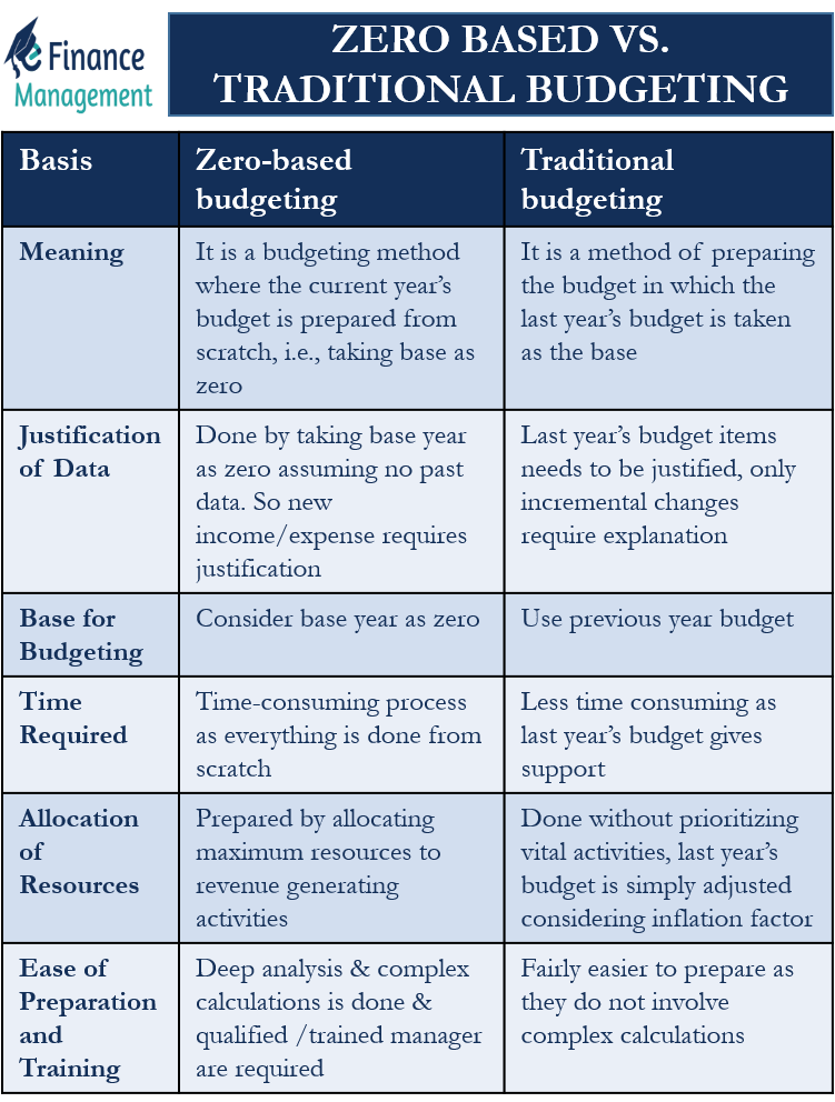 Zero Based Vs Traditional Budgeting Differences EFinanceManagement
