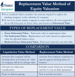 Replacement Value Method of Equity Valuation: Formula, Calculation,
