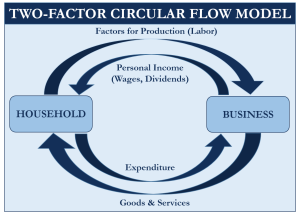 Two Sector Model | Meaning, Assumptions and Diagram | eFM