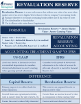 Revaluation Reserve | Meaning, Accounting, Journal Entry, Exampl