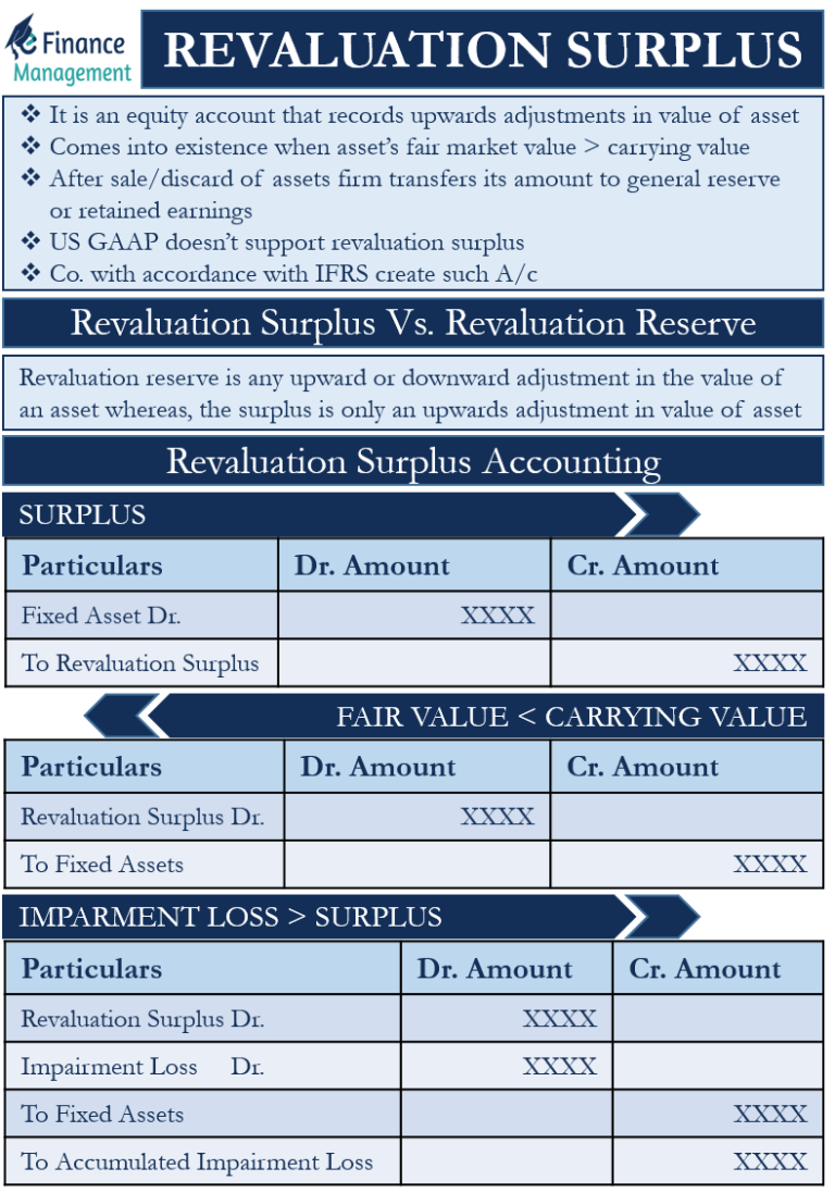 Revaluation Surplus | Meaning, Journal Entries and Example | eFM
