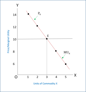 Consumer Equilibrium | Meaning, Example and Graph | eFinanceM