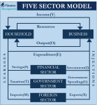Five Sector Model | Meaning, Relationship and Diagram | eFM