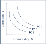 Indifference Curve – Meaning, Features, Example and Graph