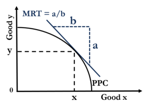 Marginal Rate of Transformation | Meaning, Formula and Limitation