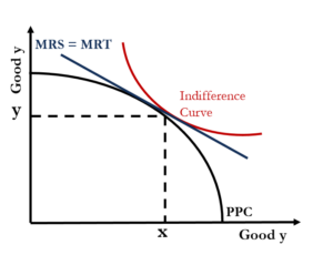 Marginal Rate of Transformation | Meaning, Formula and Limitation