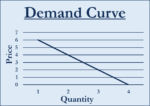 Theory of Demand | Meaning, Demand Curve, Exception, and Gr