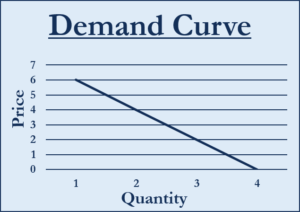 Theory of Demand | Meaning, Demand Curve, Exception, and Gr