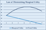 Law of Diminishing Marginal Utility | Explanation, Example, Graph