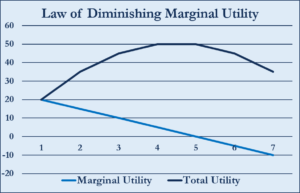 Law of Diminishing Marginal Utility | Explanation, Example, Graph