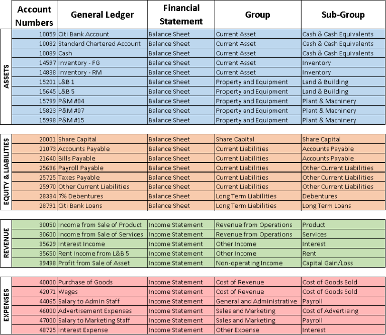 Chart of Accounts – Meaning, Importance And More