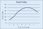 Total Utility | Meaning, Importance and Example | eFinanceManagement