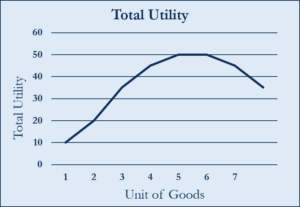 Total Utility | Meaning, Importance and Example | eFinanceManagement