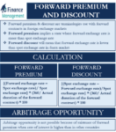 Forward premium and discount: Meaning, Usage, Examples