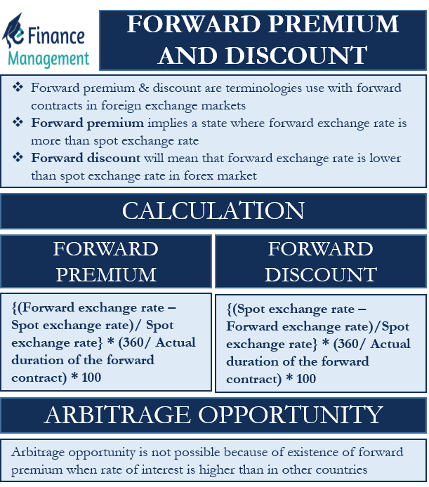 Forward Premium And Discount Meaning Usage Examples