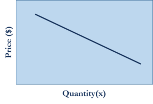 Demand Function | Meaning, Types, Formula, Graph | eFM