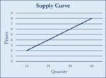 Law of Supply | Meaning, Importance, and Graph | eFinanceManagement