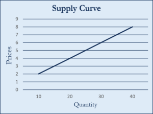 Law of Supply | Meaning, Importance, and Graph | eFinanceManagement