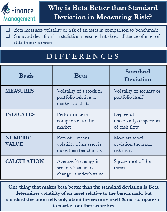 Why Is Beta Better Than Standard Deviation In Measuring Risk EFM