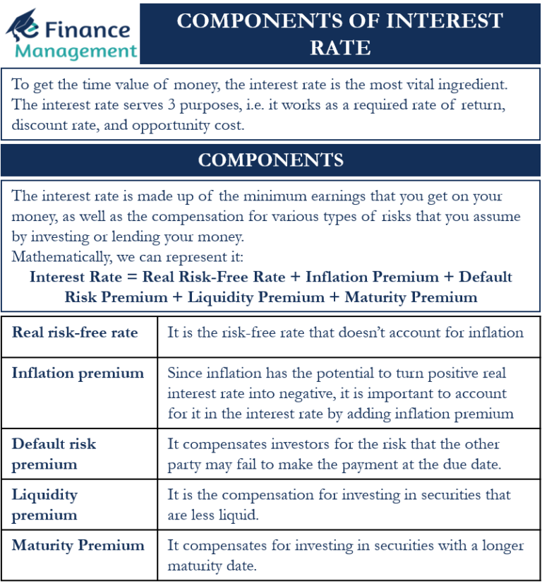 Components Of Interest Rate Interest Rate Is Sum Of Real Risk Free Components Of Interest Rate Interest Rate Is Sum Of Real Risk Free