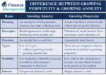 Difference between Growing Perpetuity and Growing Annuity | eFM