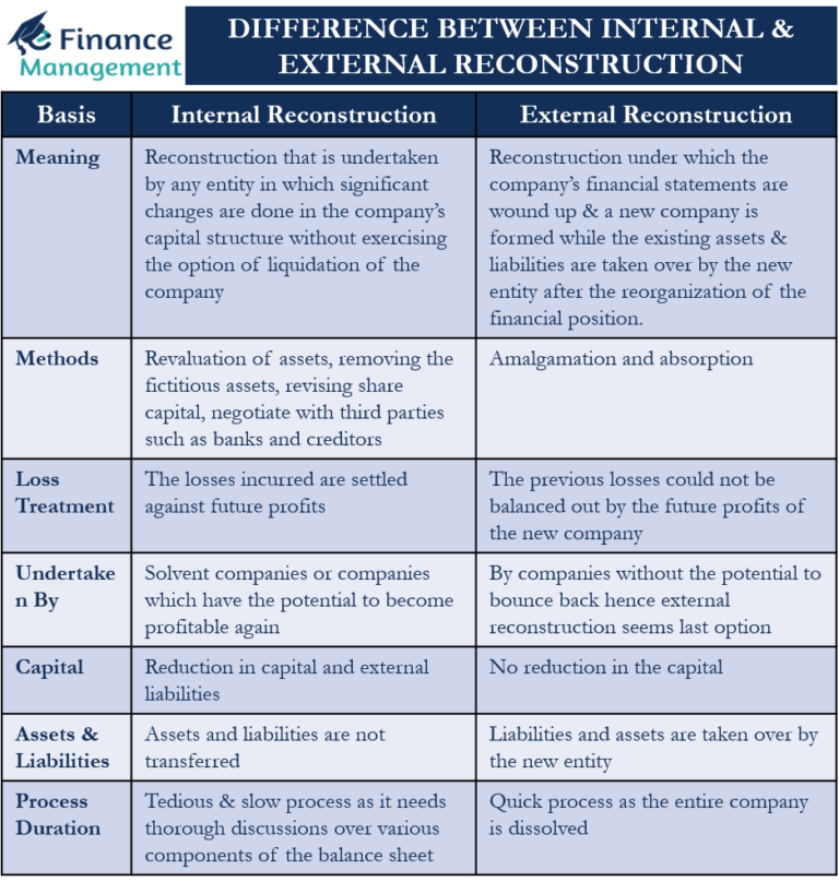 Difference between Internal and External Reconstruction | eFM