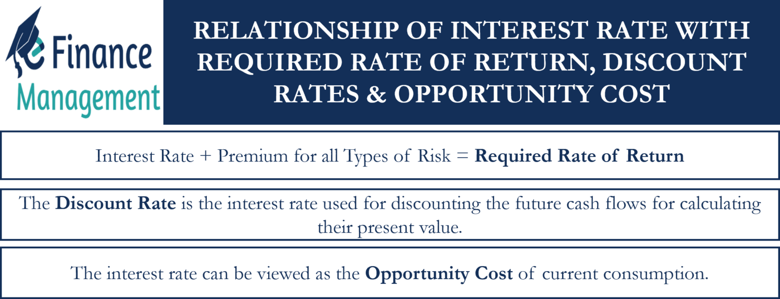 Interest Rate | Required rate | Discount Rate | eFM