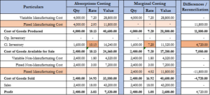Reconciliation of Profit Under Marginal & Absorption Costing | eFM