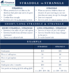 Straddle vs Strangle – Differences, Example and More