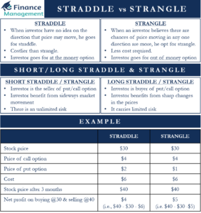 Straddle vs Strangle – Differences, Example and More