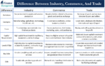 Difference Between Industry, Commerce, And Trade - eFinanceManagement
