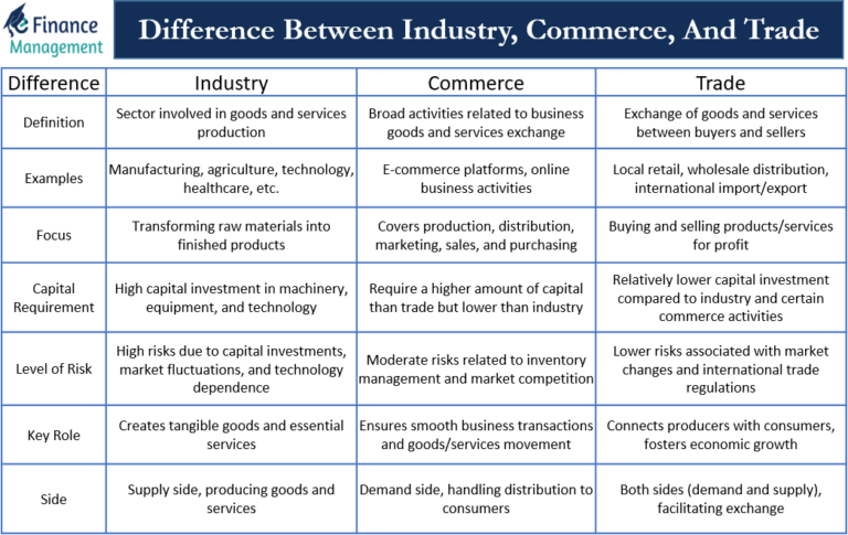 Difference Between Industry, Commerce, And Trade - eFinanceManagement