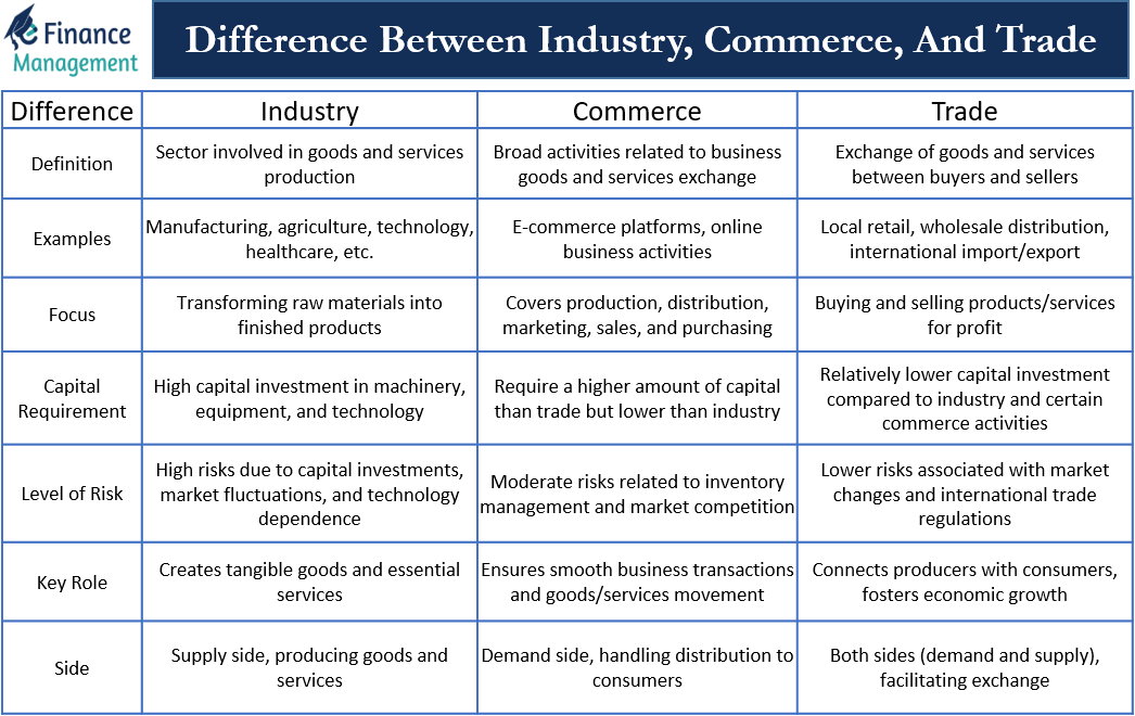 Difference Between Industry, Commerce, And Trade - eFinanceManagement